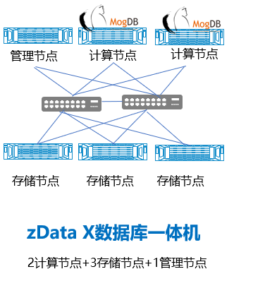 性能提升76%！采用zData X一体机承载MogDB数据库最佳实践
