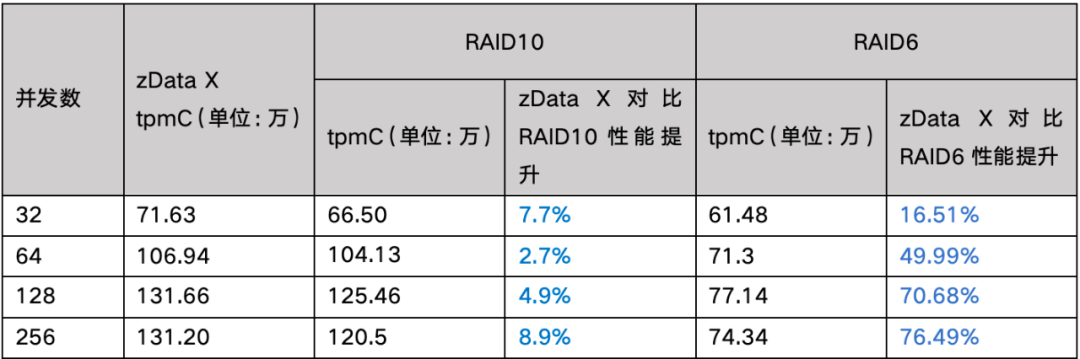 性能提升76%！采用zData X一体机承载MogDB数据库最佳实践